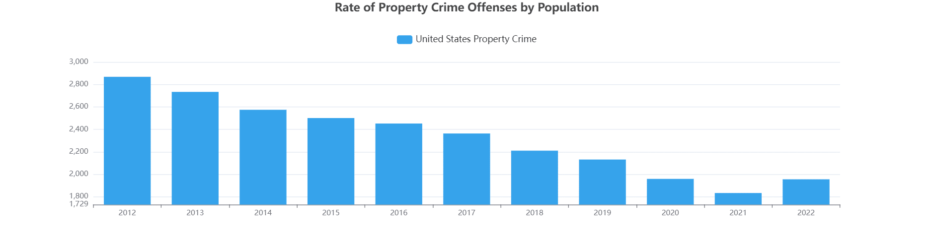 FBI Crime Statistics 2022: New Report | Bio Recovery